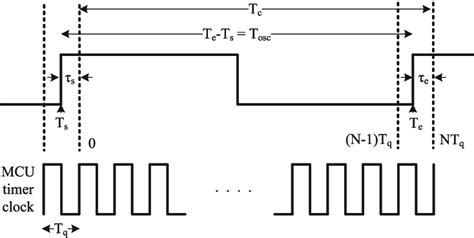 Concept Diagram Of The Output Pulse Frequency Quantization Noise Download Scientific Diagram