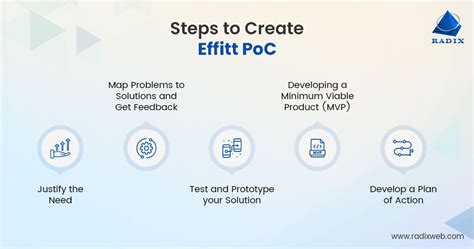 What Is A Proof Of Concept Poc In Software Development