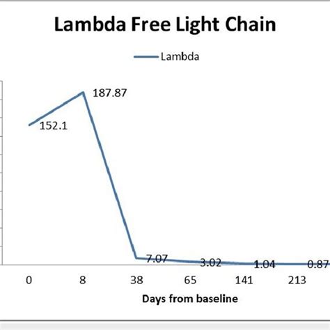 Chart Showing A Trend In Lambda Free Light Chain Level Over Time Download Scientific Diagram
