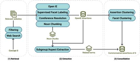 Figure 1 From Inside Ascent Exploring A Deep Commonsense Knowledge Base And Its Usage In