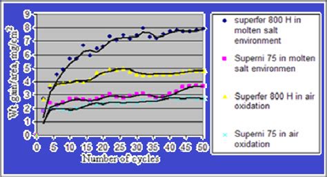 Figure 1 From Cyclic Oxidation And Hot Corrosion Behaviour Of Nimonic