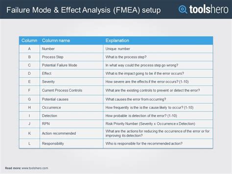 Action Priority Fmea