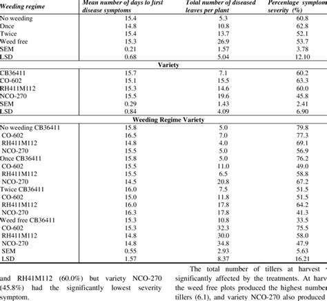 Main And Interaction Effects Of Weeding Regime And Variety On Some Download Table