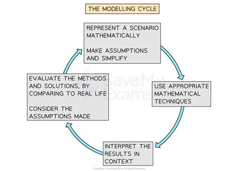 The Modelling Cycle Aqa Level 3 Mathematical Studies Core Maths