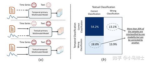 多模态＋时间序列：吐血整理！ 知乎