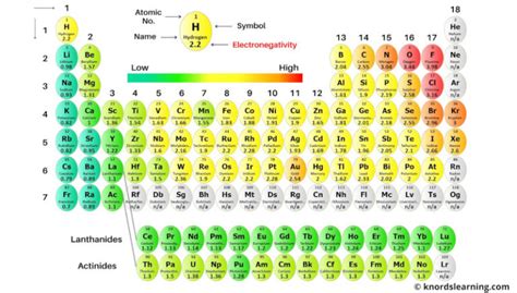 Periodic Table With Electronegativity Values Labeled Image