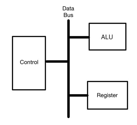 Cpu의 구조 및 원리 Cpu의 모든 것