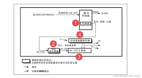 九、stm32定时器讲解 通用定时器实战stm32 定时器的使用 Csdn博客