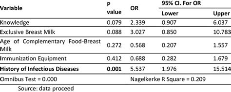 Multiple Logistics Regression Multivariate Test Results Download