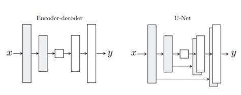 Image To Image Translation Using Conditional Gan Theailearner