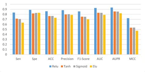 Comparing Results Of Different Activation Functions Download Scientific Diagram