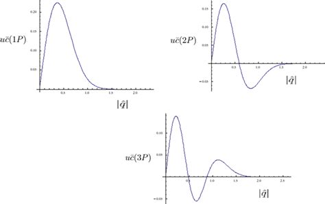 Plots Of Radial Wave Functions ϕa−q̂documentclass 12pt Minimal Download Scientific Diagram