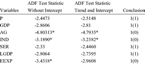 Adf Unit Root Test Results At Level Form Download Table