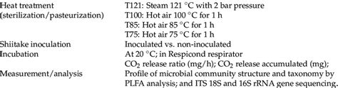 Experimental Set Ups And Performed Analyses Download Scientific Diagram