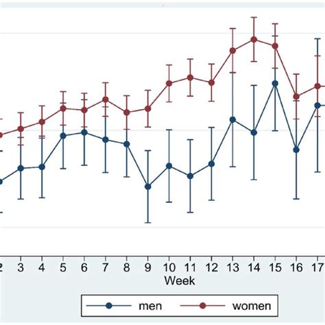 Marginsplot Of Interaction Between Time And Sex In The Model Of Download Scientific Diagram