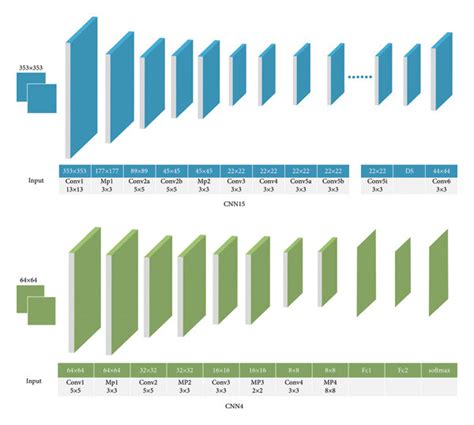 Detailed Structure Of Cnns Conv Convolutional Layer Mp Max Pooling