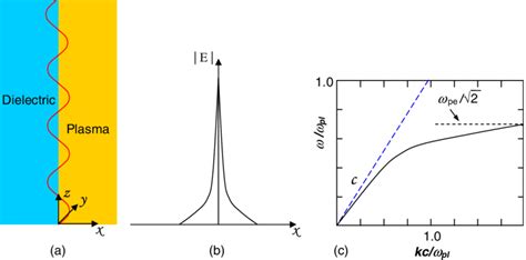 A Schematic Representation Of A Sw Propagating Along The Interface