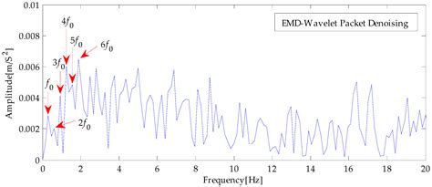 A Fault Feature Extraction Method Based On Lmd And Wavelet Packet Denoising