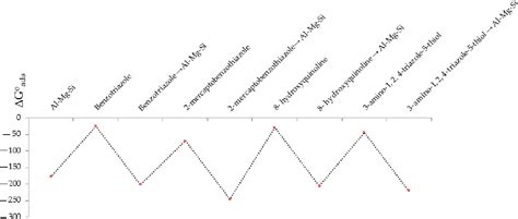 Figure 2 From Application Of Dft And Td Dft On Langmuir Adsorption Of Nitrogen And Sulfur