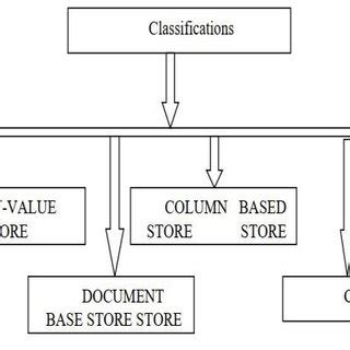 NoSQL Database System Download Scientific Diagram