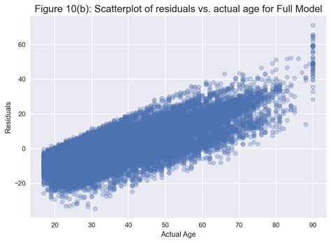 Predicting Age In Census Data — Tutorials On Data Science With Python