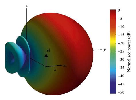 A The 3d Pattern Of The Designed Array Factor B The Directivity Of