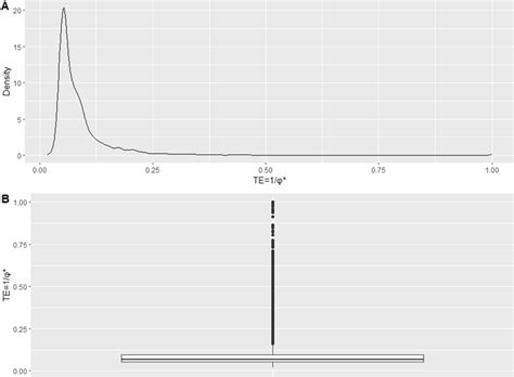 Density Plot And Boxplot Of Technical Efficiency 1φ Scores Of All