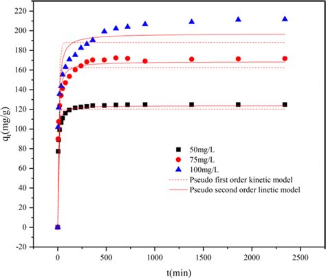 Adsorption Kinetics With Pseudo First Order And Pseudo Second Order Model Download Scientific