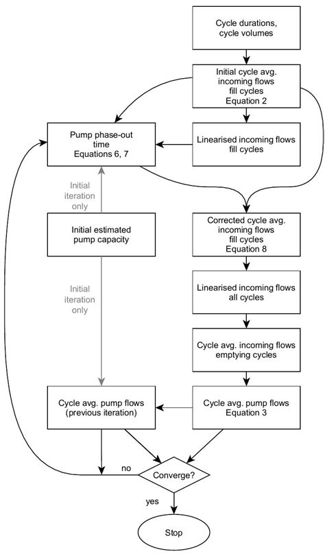 Detailed Flowchart Of The Iterative Flow Calculation