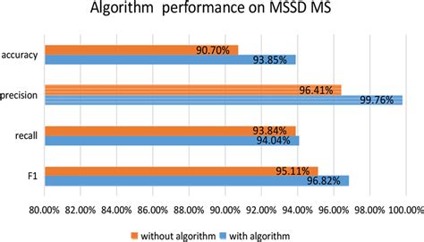 Mssd Ms Performance With Or Without Using The Proposed Algorithm Download Scientific Diagram