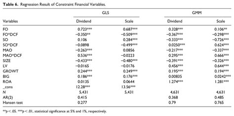 Regression Result Of Constraint Financial Variables Download Scientific Diagram
