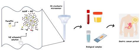 Determination Of Matrix Metalloproteinase 2 In Biological Samples Using