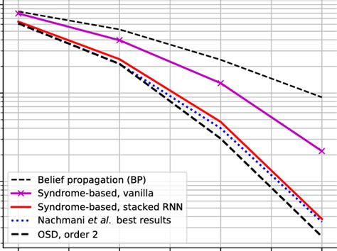 Ber Results For A Bch 6345 Code Download Scientific Diagram