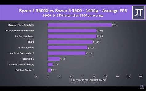 Ryzen 5 5600x Vs 7 5800x