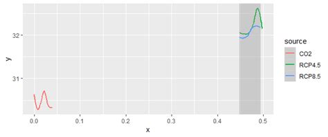 R Assigning Colors To Multiple Lines And Adding A Legend In Ggplot Stack Overflow