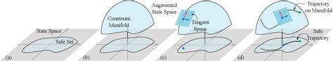 Figure 2 From Safe Reinforcement Learning On The Constraint Manifold