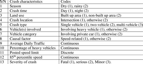 crash severity model variables download scientific diagram