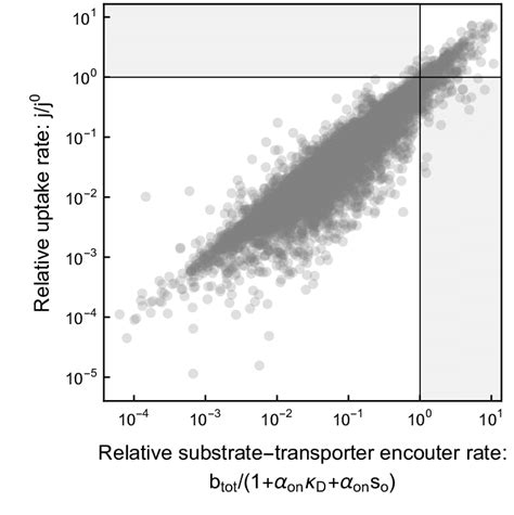 Figure S4 Parameter Sampling Results Do Not Critically Depend On