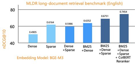 dense vector sparse vector full text search tensor reranker