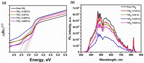 A Tauc Plot And B Pl Spectra Of The Pure Tio2 And Tio2 Xco Nps