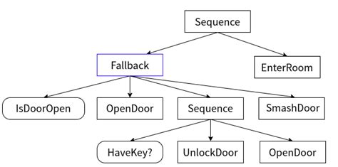 behaviortree cpp基础知识 behavior tree cpp csdn博客