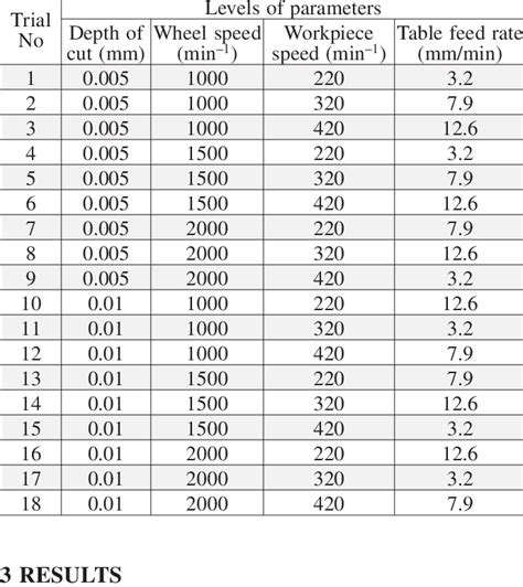 L 18 Orthogonal Array For The Experiments Tabela 2 L 18 Ortogonalna