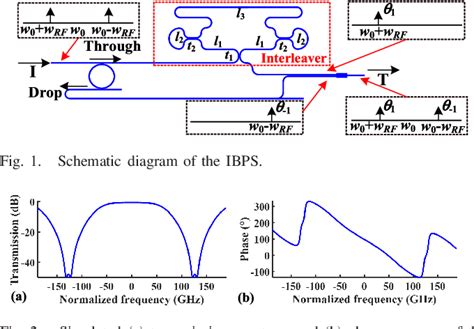 Figure 1 From A Silicon Photonic RF Phase Shifter With Linear Phase Response And Low RF Power