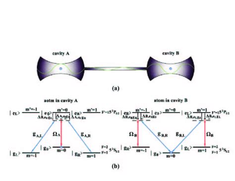 Setup And Atoms Levels Configuration For Realising Qutrit