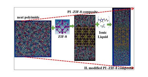 Interfacial Engineering Of Mof Based Mixed Matrix Membrane Through Atomistic Simulations The