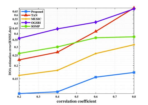 doa estimation performance with different correlation coefficients