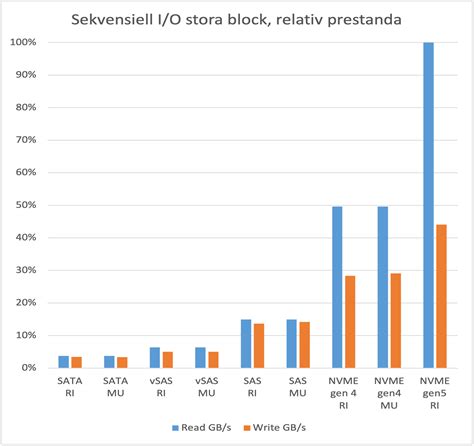 Mer Om Prestanda I Serverrummet Dell Technologies Sweden