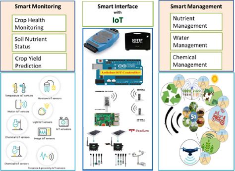 1 Architecture Of IoT Based Smart Agriculture Download Scientific Diagram