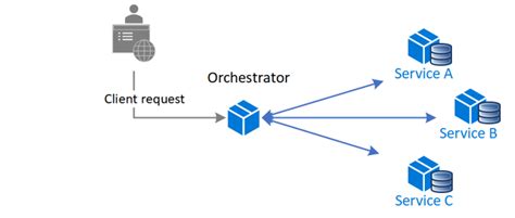 Choreography Pattern Azure Architecture Center Microsoft Learn
