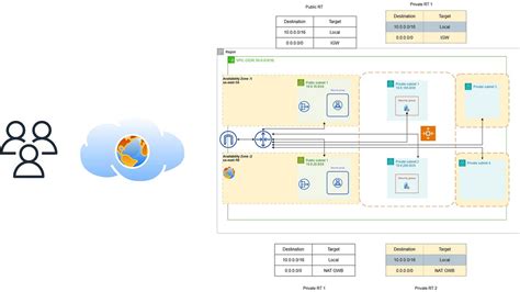 Designing And Deploying A Custom Vpc For A Multi Tier Web App On In Aws By Yousef Al Zeer Medium